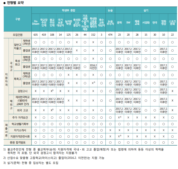 동국대학교동국대멀티미디어공학과멀티미디어과컴퓨터공학과컴공과정보통신공학과정보통신과 Sw특기자전형수시실기