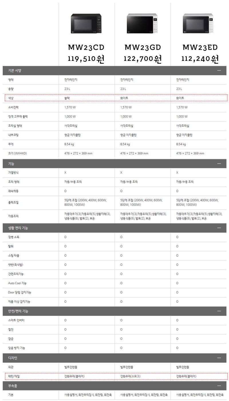 LG전자레인지 MW22CD , MW23GD , MW25S 외 7종 제품비교분석 : 네이버 블로그