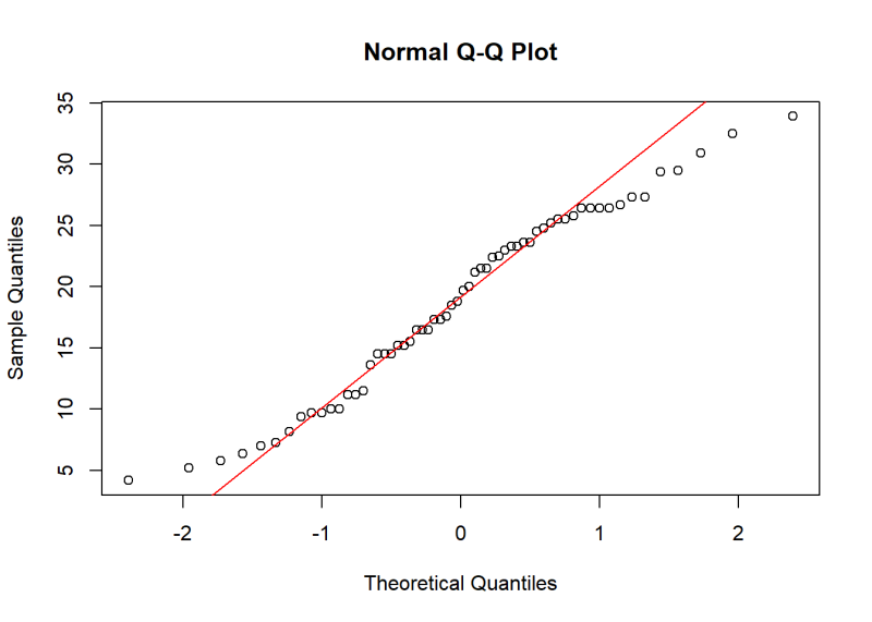 [R] qq 플롯 그리기, qqplot, qqnorm, qqline : 네이버 블로그