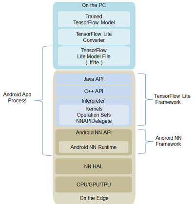 Android Neural Network API (2) : 네이버 블로그