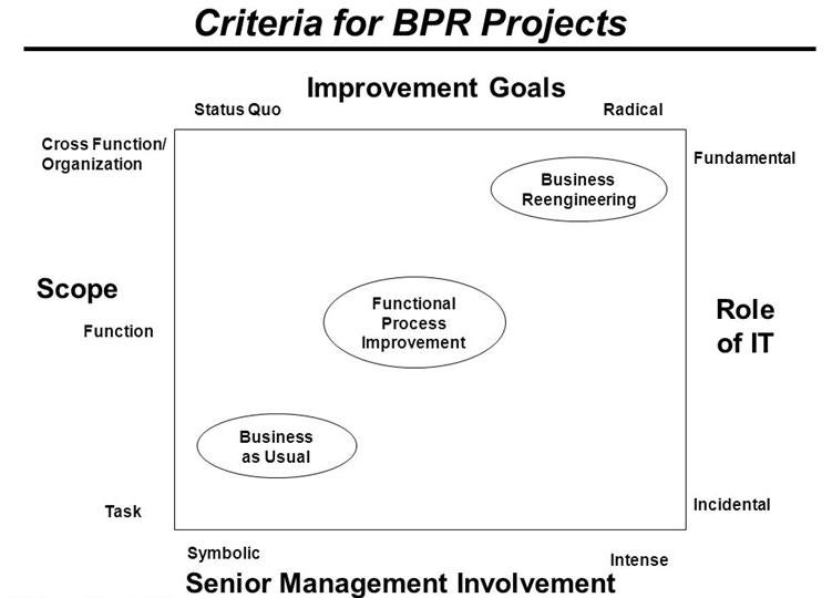 프로세스혁신(BPR)과 정보기술(IT) : 네이버 블로그