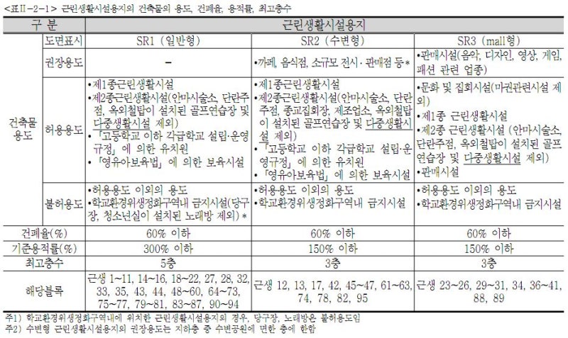 동탄2 지구단위계획 시행지침중 근린생활시설용지 네이버 블로그