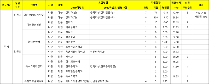 단국대 정시등급 2019학년도 경쟁률 충원 추합 예비번호 네이버 블로그