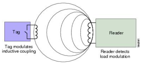 Passive RFID와 Active RFID 비교 : 네이버 블로그
