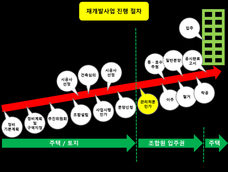 관리처분계획인가 이후 달라지는 세금 네이버 블로그