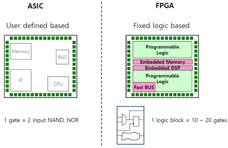 FPGA 특화 설계 : 네이버 블로그