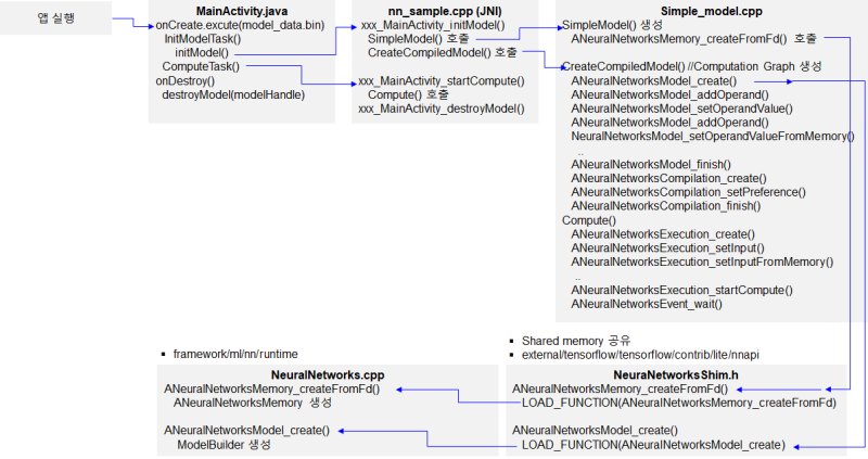 Android Neural Network API (1) : 네이버 블로그