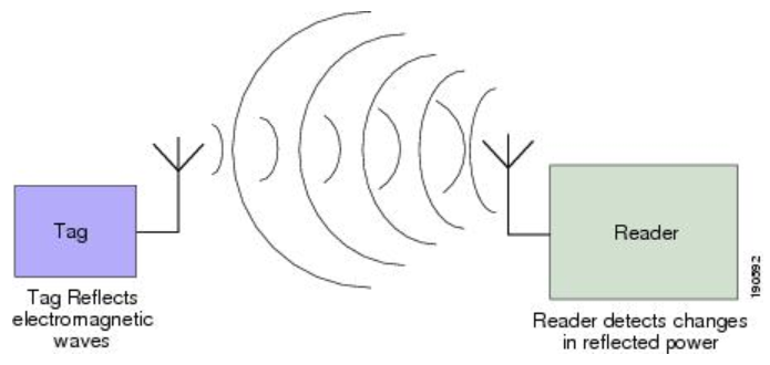 Passive RFID와 Active RFID 비교 : 네이버 블로그