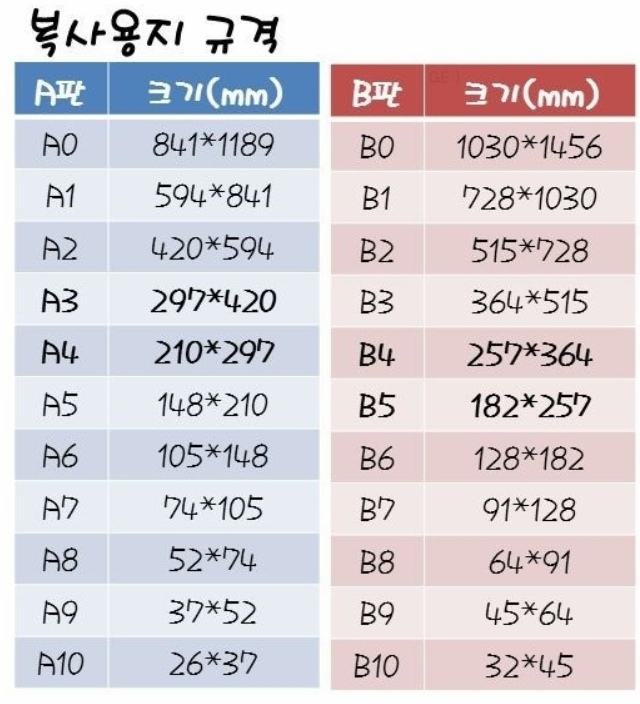복사용지 규격 ( A4, B4 등 ) : 네이버 블로그