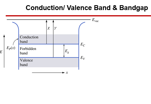 Band Theory = Eigen function, Hydrogen atoms, Conduction / Valence band ...