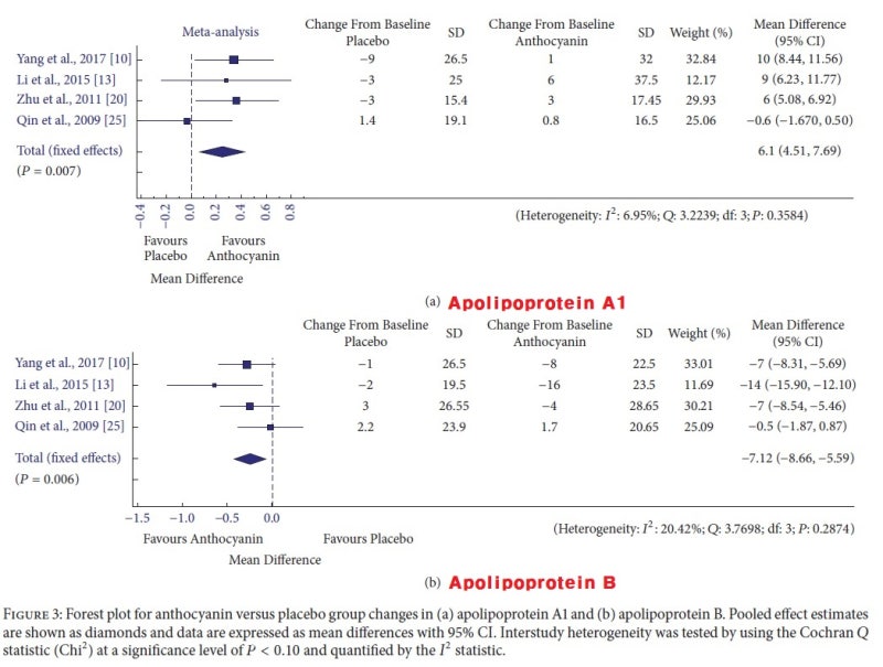 마퀴 베리(Maqui berry) 안토시아닌 표준화 추출물 Delphinol과 MaquiBright 그리고 정향(clove ...