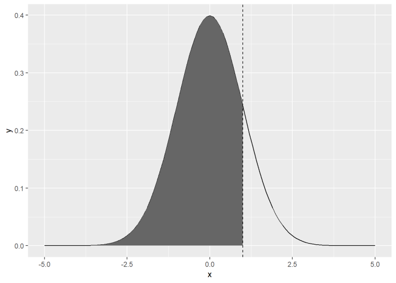 [R] 정규분포함수들, Normal distribution functions, dnorm(), pnorm(), qnorm ...