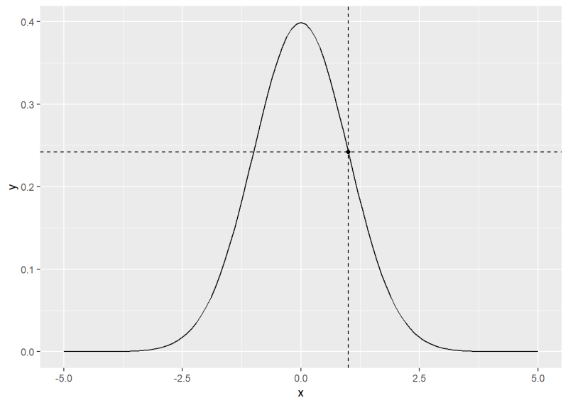 [R] 정규분포함수들, Normal distribution functions, dnorm(), pnorm(), qnorm ...