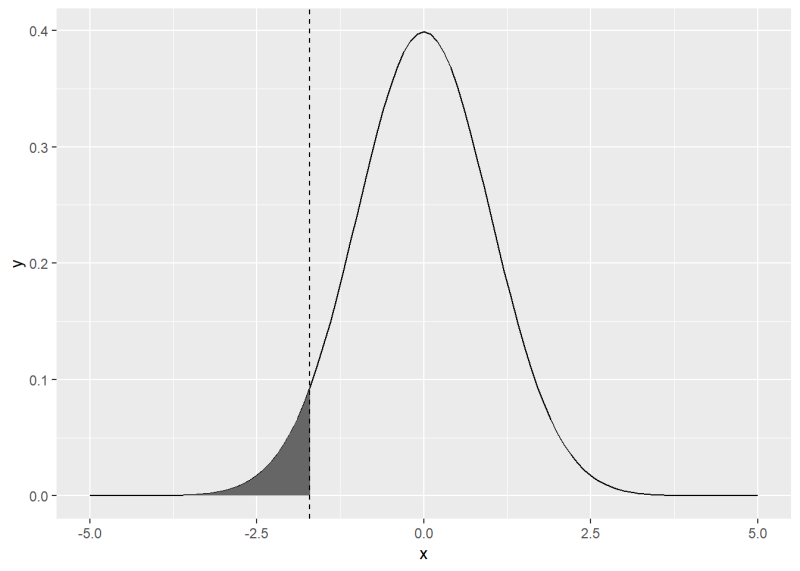 [R] 정규분포함수들, Normal distribution functions, dnorm(), pnorm(), qnorm ...