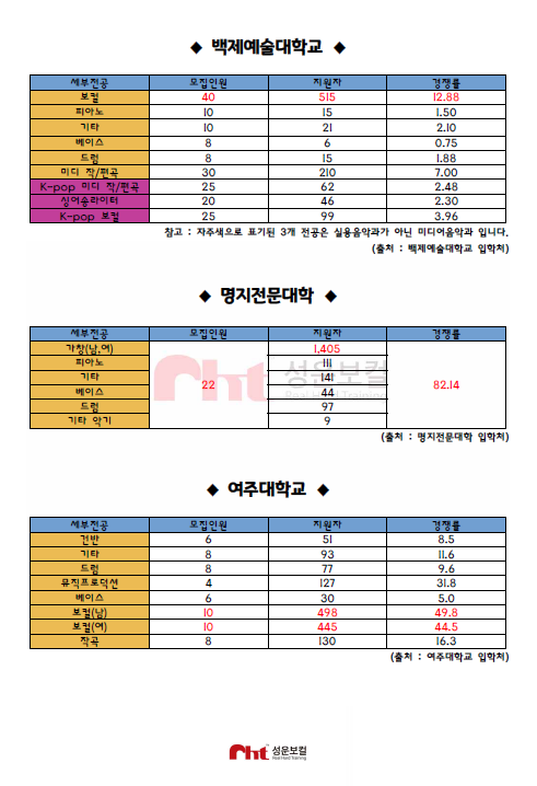 2020학년도 2 3년제 실용음악과 수시 1차 경쟁률 서울예대동아방송예대명지전문대백석예대백제예대여주대등 네이버 블로그