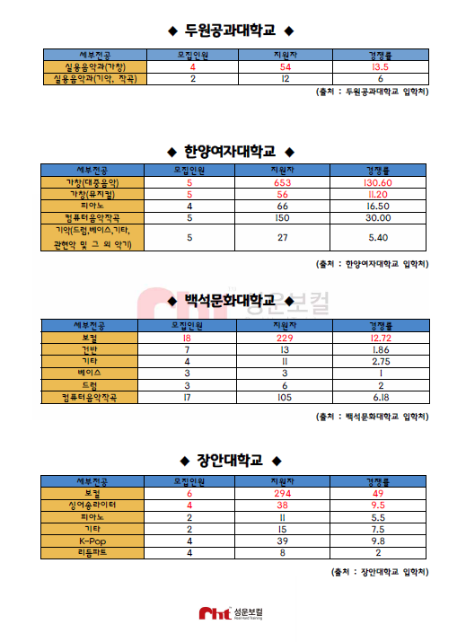 2020학년도 2 3년제 실용음악과 수시 1차 경쟁률 서울예대동아방송예대명지전문대백석예대백제예대여주대등 네이버 블로그