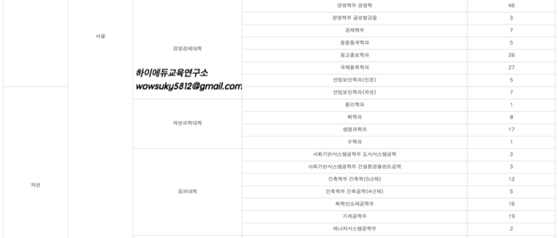 12년특례 서강대 성균관대 한양대 중앙대 2020학년도 3월입학 경쟁률 및 지원현황분석 네이버 블로그
