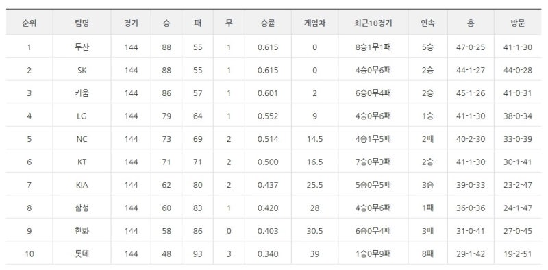 [KBO] 2019 KBO 포시트시즌 경기일정 및 우승팀 맞추기 이벤트 : 네이버 블로그