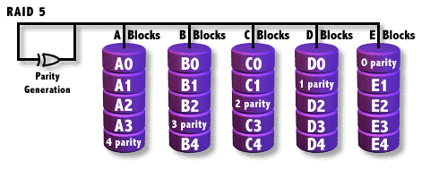RAID 의 종류와 개념 : 네이버 블로그