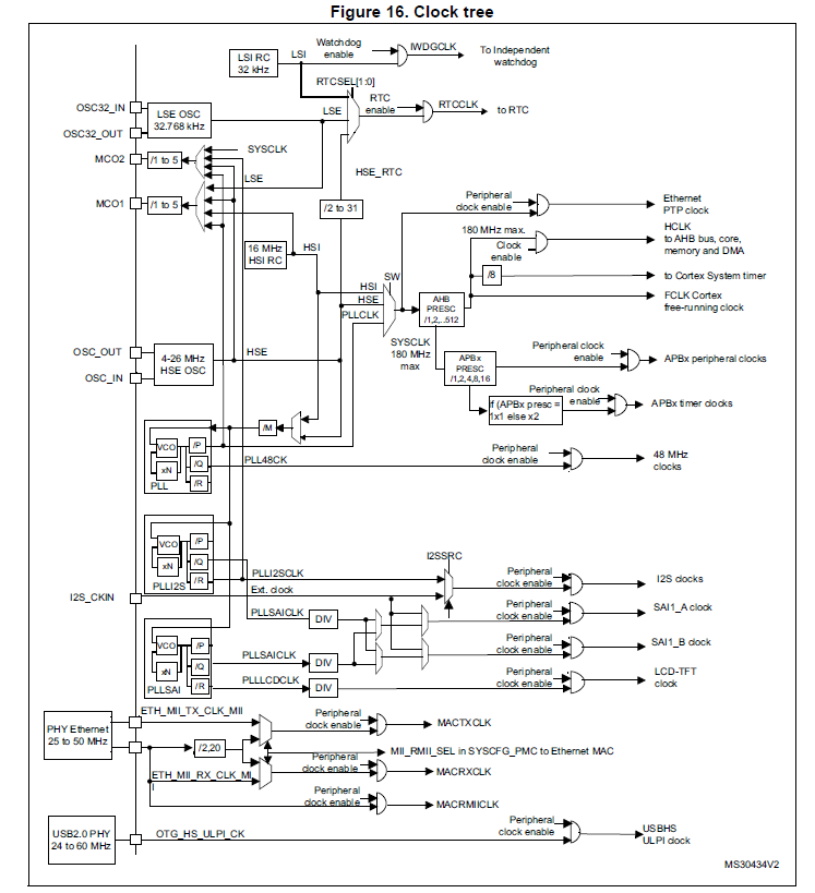 [STM32F429] 외부 Oscillator가 동작하지 않는다면 어떻게 될까 : 네이버 블로그