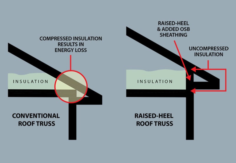 Plenum Truss, Raised Heel Truss :단열, 구조, 덕트 다 가지다 : 네이버 블로그