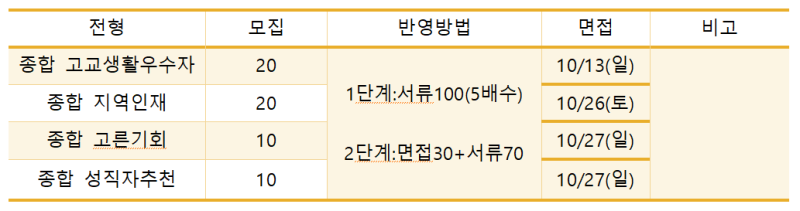 부산가톨릭대 간호학과 학생부종합전형 면접 문항 예시 네이버 블로그