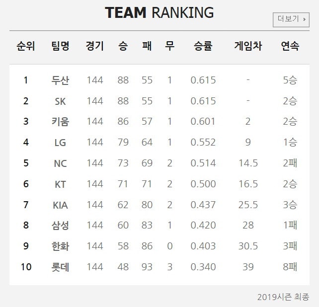 [KBO] 2019 KBO 포시트시즌 경기일정 및 우승팀 맞추기 이벤트 : 네이버 블로그