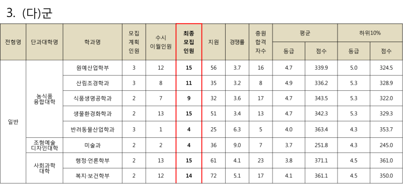 원광대학교 정시등급 2019학년도 경쟁률 충원 추합 예비번호 네이버 블로그