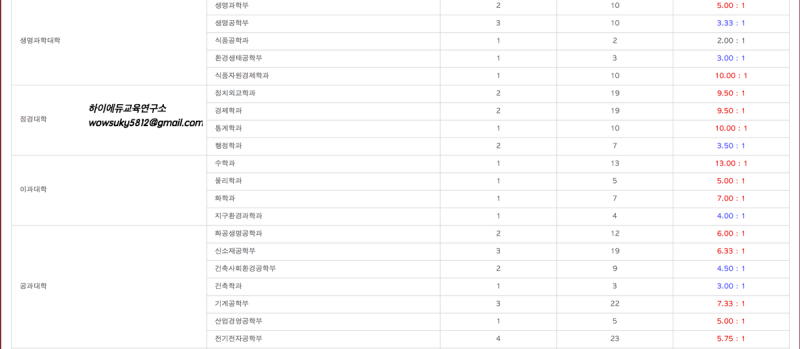 3년특례 연세대 Vs 고려대 경쟁률비교 2020학년도 재외국민특변전형 중고교 해외이수자 3특 경쟁률 네이버 블로그