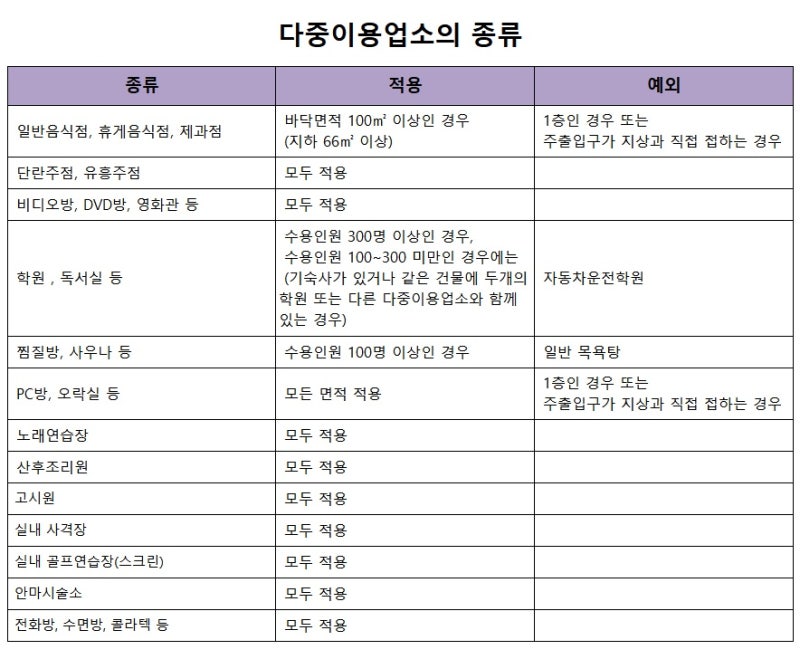 자영업음식점 커피숍 학원 등 창업시 다중이용업소 해당 여부와 안전시설 등 완비증명서 네이버 블로그
