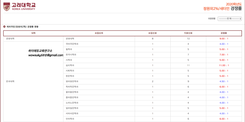 3년특례 연세대 Vs 고려대 경쟁률비교 2020학년도 재외국민특변전형 중고교 해외이수자 3특 경쟁률 네이버 블로그