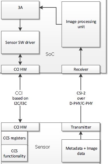 MIPI 를 정리해 보자 : 네이버 블로그