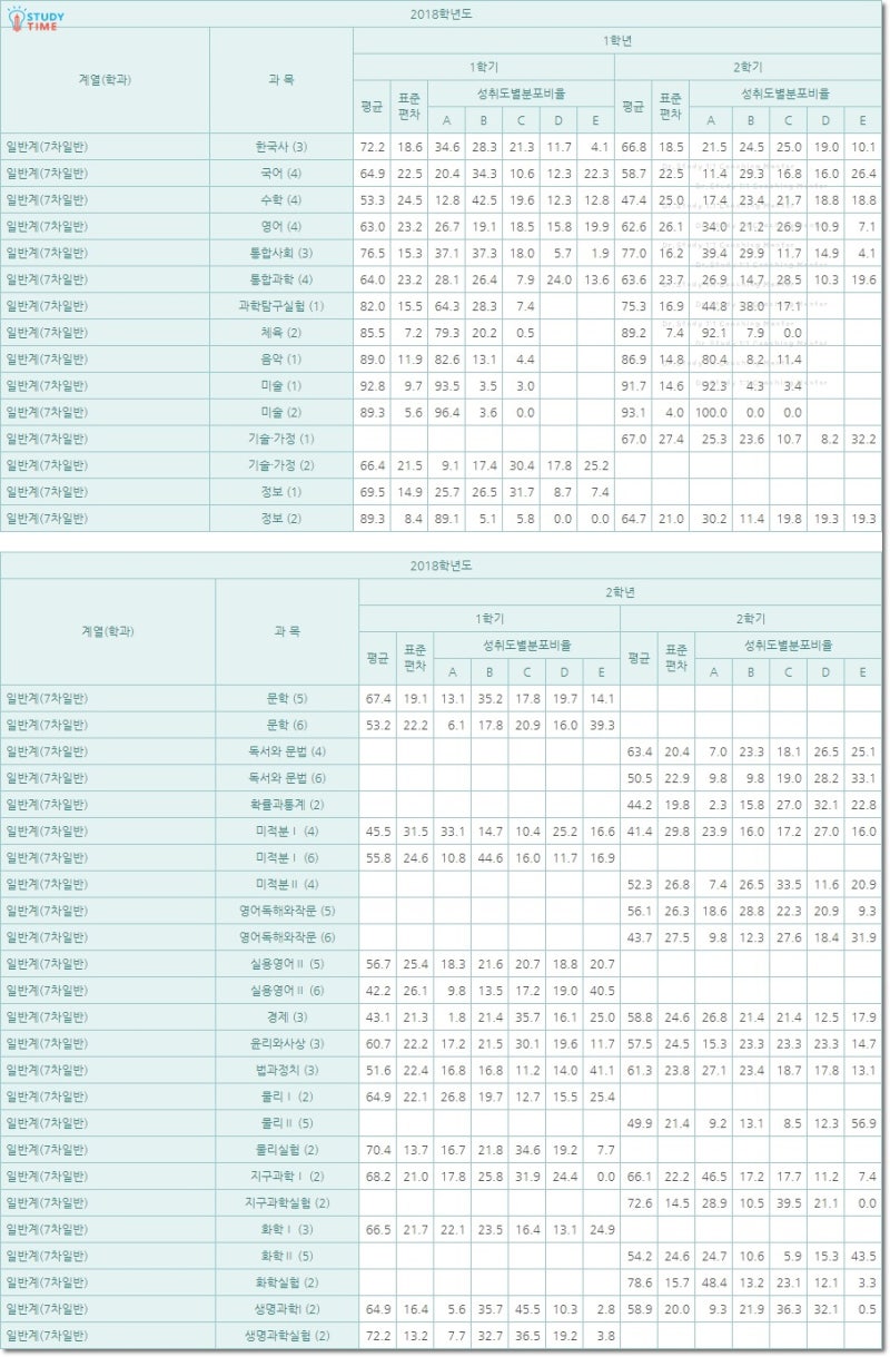 용산고 용산고등학교 내신 영어 수학 국어 시험 고민에 대한 완벽 대비 과외 과학중점 입시결과 등 네이버 블로그