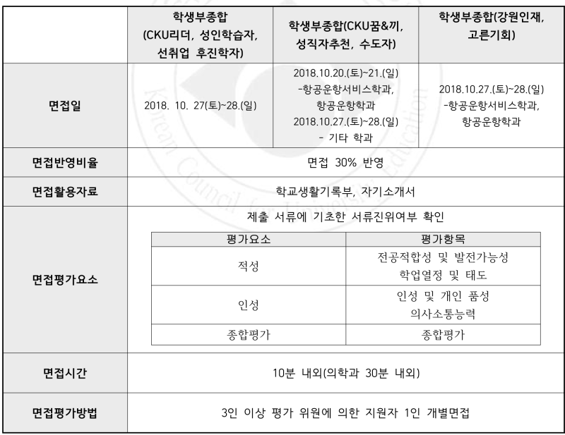 대학 면접 준비 가톨릭관동대 2020학년도 면접 전형 분석 네이버 블로그