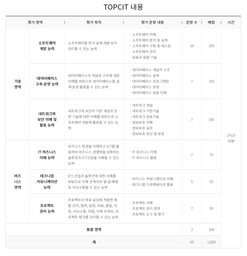 TOPCIT 설명회 듣고 쓰는 TOPCIT 탑싯 정보 정리글 : 네이버 블로그
