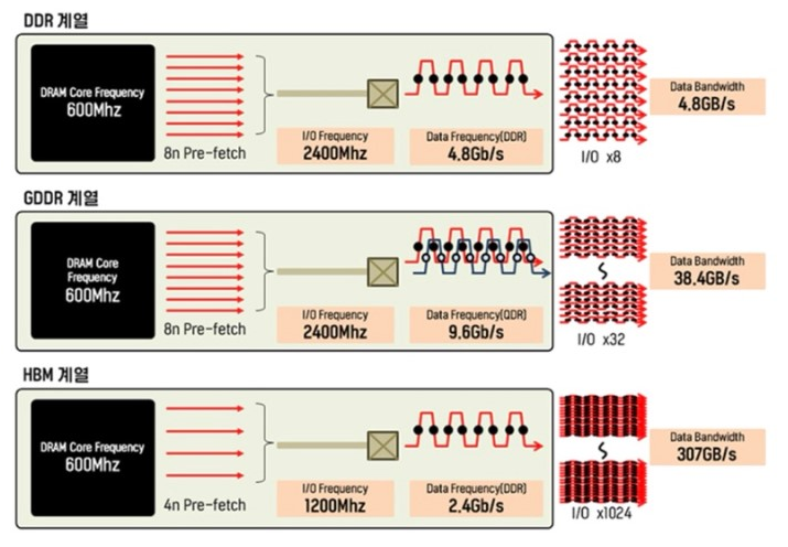 반도체 핵심 부품 2편: HBM은 가장 현실적인 미래 메모리 구조 (옵테인 DCPM 보다 더 앞서 있음) : 네이버 블로그