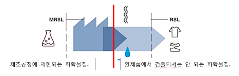 ZDHC MRSL 과 RSL을 알아보자! : 네이버 블로그