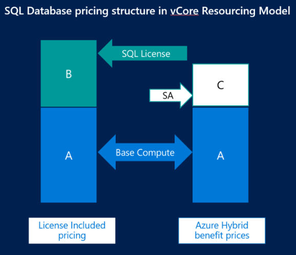 Azure SQL Database의 vCore 모델과 DTU 모델에서 마이그레이션 : 네이버 블로그