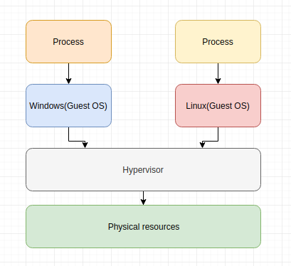 [Cloud] virtualization vs Emulation : 네이버 블로그