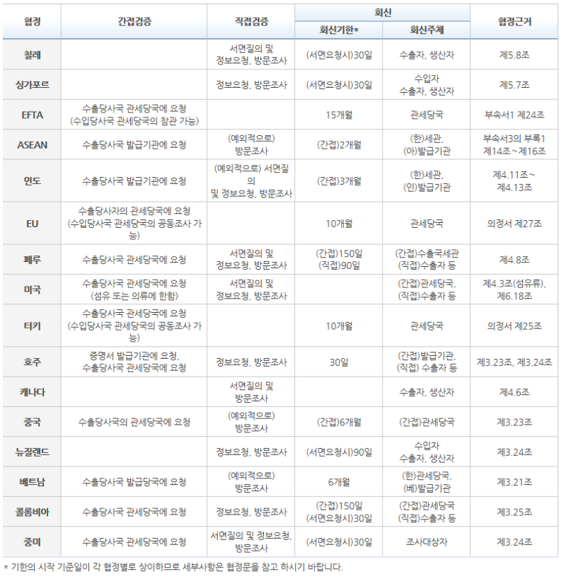 바름관세사무소 부산관세사 Fta 원산지 사후 검증 원산지 검증 의의 목적 방법 안내 부산항 인천항 김해