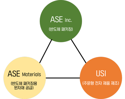 ASE, 반도체용 원자재부터 주문형 제조와 패키징까지. 세계 1위의 어셈블리 하우스로 불리는 글로벌 종합 반도체회사 : 네이버 블로그