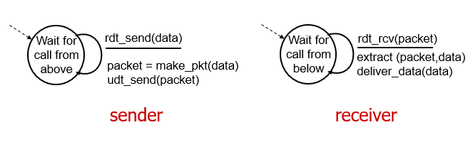 3-3. 신뢰적 데이터 전송 프로토콜(RDT, Reliable data transfer protocol) : 네이버 블로그