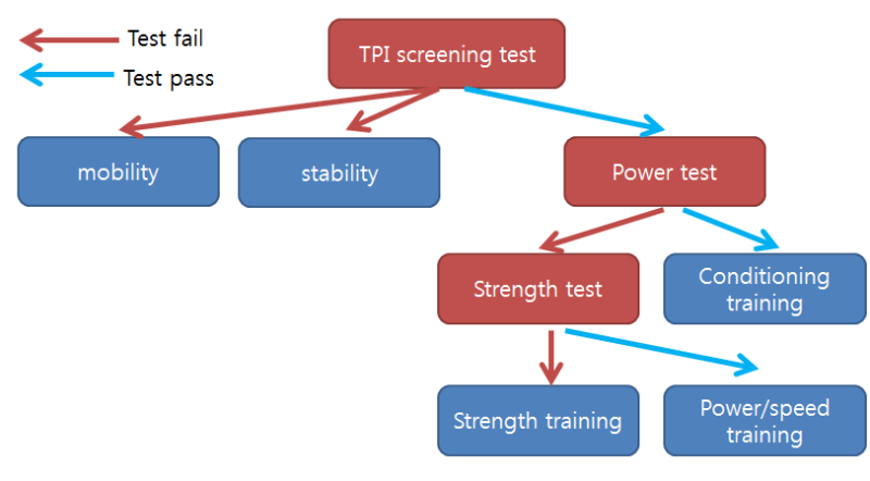 TPI fitness professional level 2 정리 -1 : 네이버 블로그