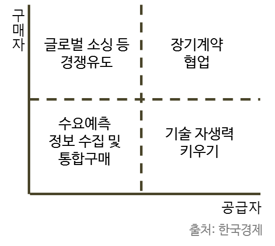 기업경쟁력 창출을 위한 Purchasing Chessboard 전략 실습 : 네이버 블로그