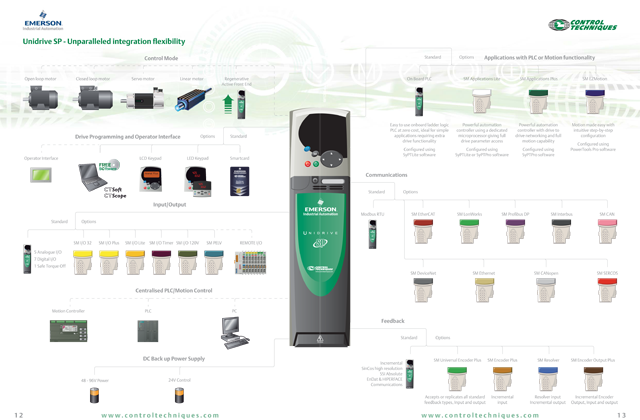 Control Techniques, 한국대리점, Unidrive SP, SP1401, SP1402, SP1403, SP1404 ...