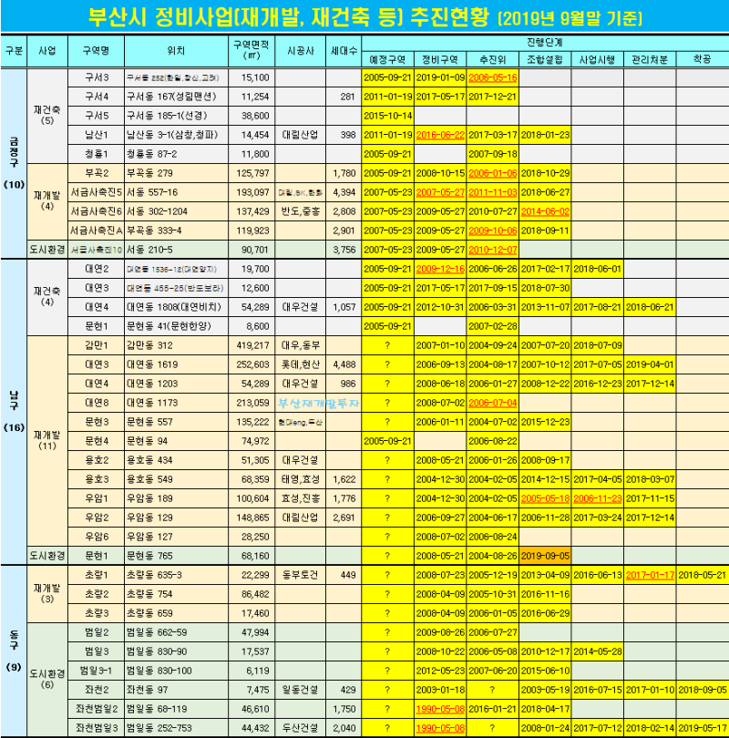 2019년 9월 부산 정비사업 추진현황 네이버 블로그