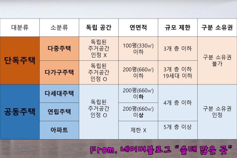 다가구 다세대 차이점 단독주택 공동주택다중주택아파트연립주택 정리해드립니다 네이버 블로그