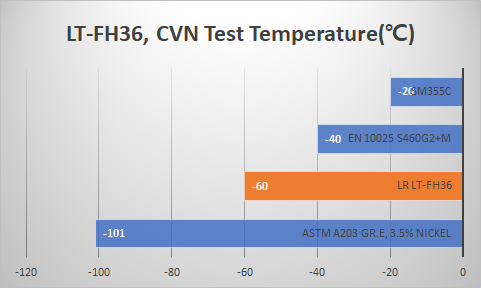 LR LT-FH36-TM Z25, Low Temperature Steel 저온용 강재 : 네이버 블로그