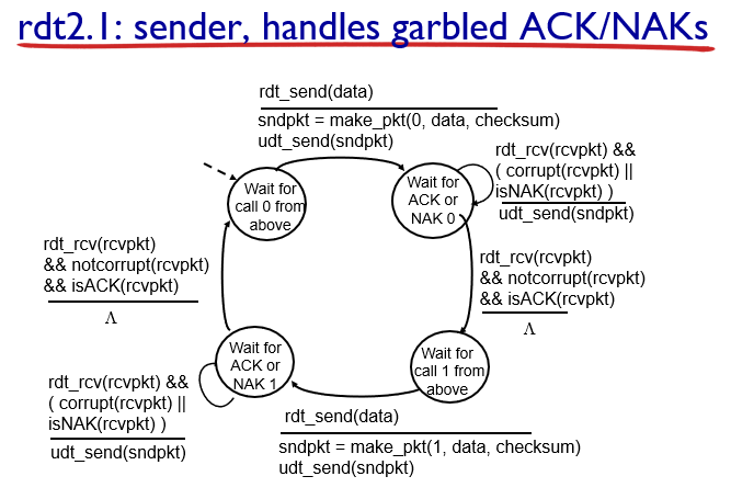 3-3. 신뢰적 데이터 전송 프로토콜(RDT, Reliable data transfer protocol) : 네이버 블로그