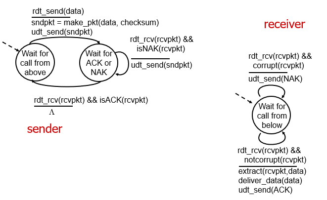 3-3. 신뢰적 데이터 전송 프로토콜(RDT, Reliable data transfer protocol) : 네이버 블로그